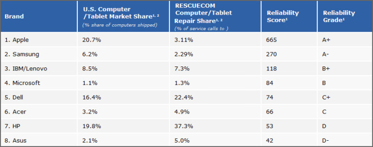 Latest 8 Most Reliable Laptop Brands And Failure Rate Comparison