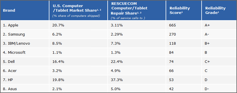 Latest 8 Most Reliable Laptop Brands And Failure Rate Comparison